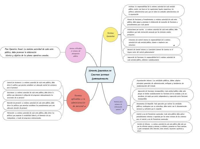 Normas Generales de Control Interno Gubern...- Mind Map